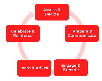 Leading Change Model: Planning the Journey