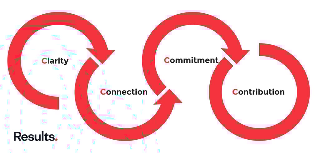 The Results’ Four Cs of Extraordinary Teams